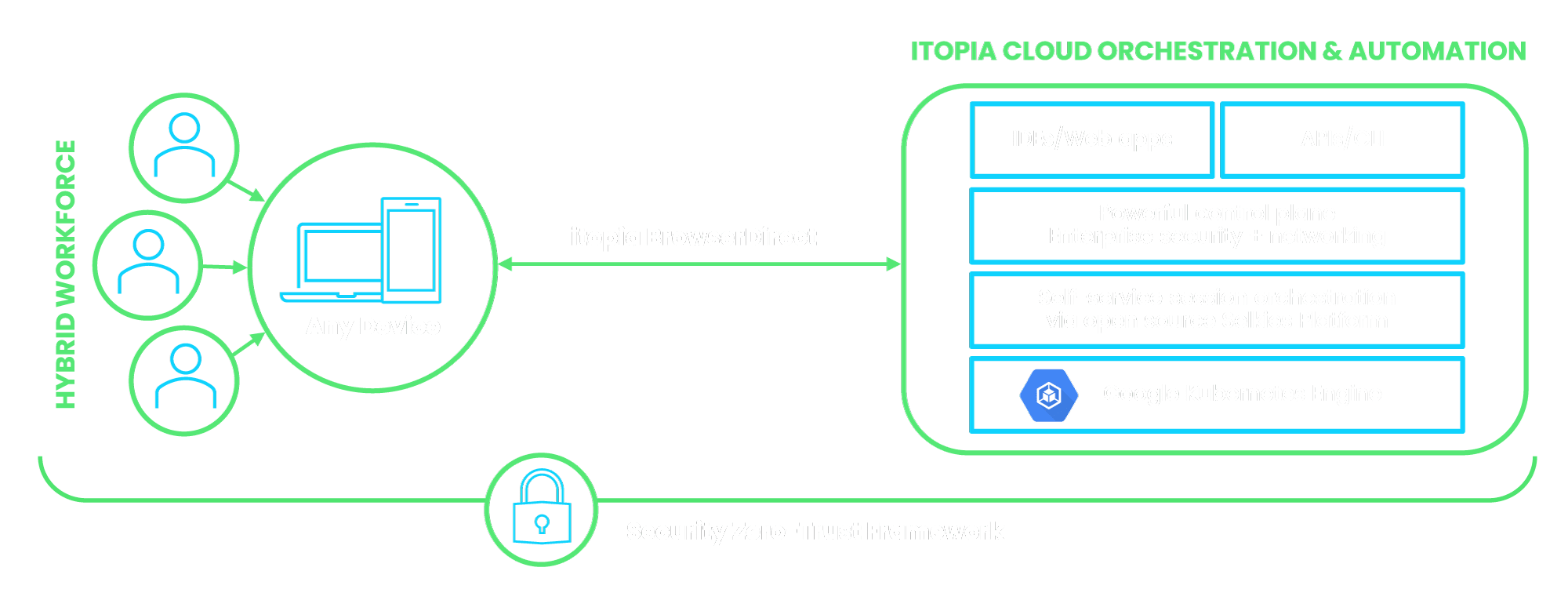Stream video and high-end graphics to web browsers - itopia