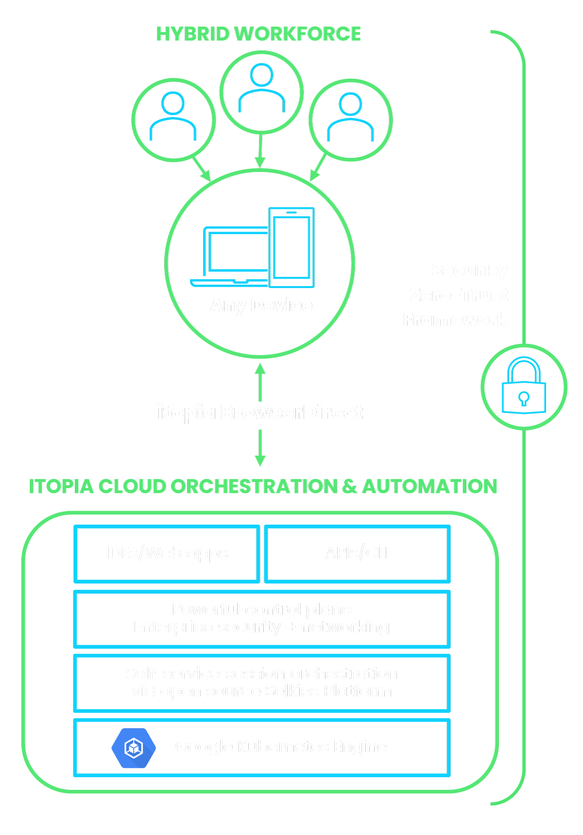Stream video and high-end graphics to web browsers - itopia