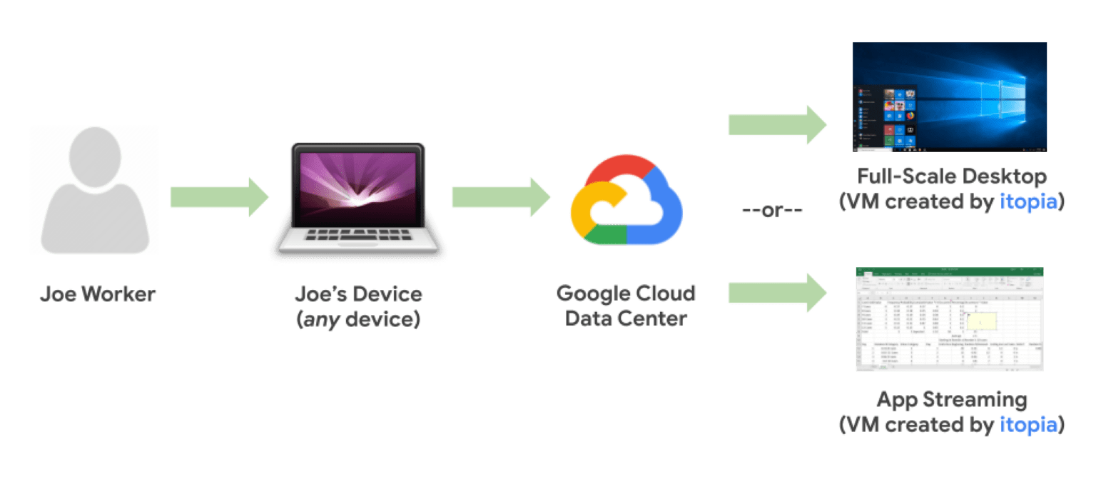 Cloud workspaces for remote and hybrid work teams - itopia